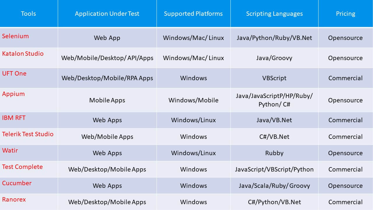 Top 10 Automation Testing Tools Vconnex Services